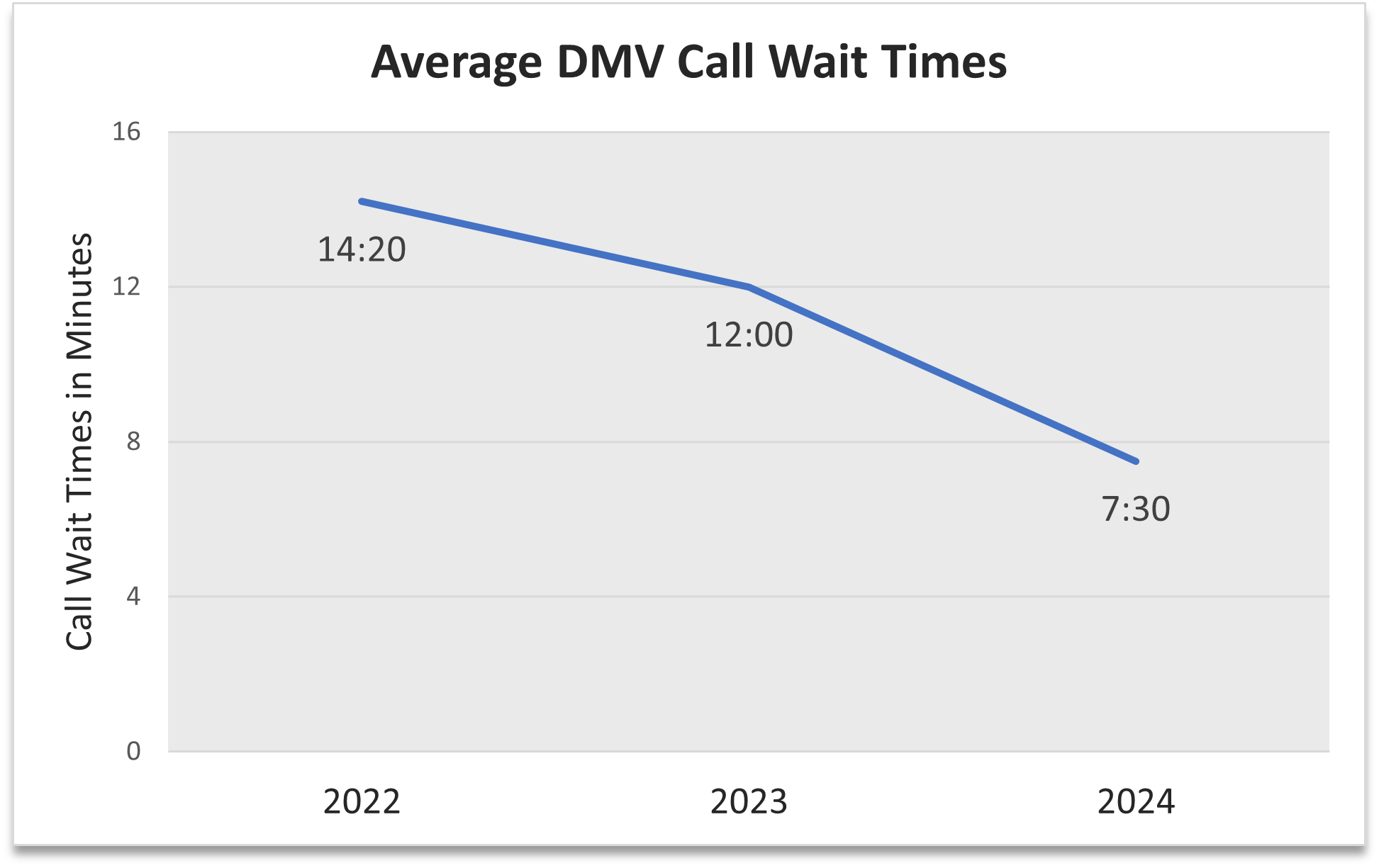 Oregon Department of Transportation : State of the System: Customer Service : State of the ...